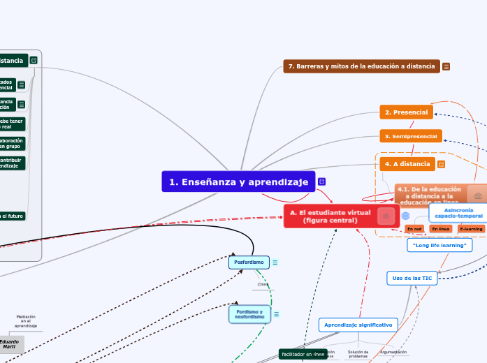 Enseñar y aprender en línea - Mind Map